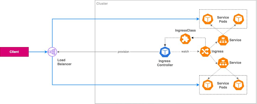 Setting Up AWS EKS Cluster with ALB Ingress Controller | by Toe San ...