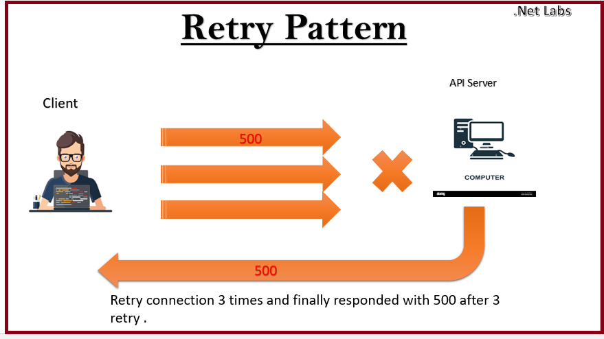 Retry Pattern in .NET Core. We need to handle temporary issues like ...