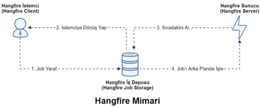 Hangfire Nedir-Ne Amaçla Kullanılır-Nasıl Kurulur? | by Gani Ozturk ...