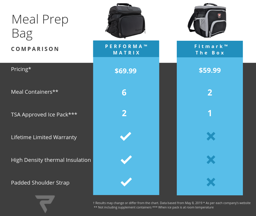MEAL MANAGEMENT BAG COMPARISON: PERFORMA™ MATRIX VS. FITMARK™ THE BOX ...
