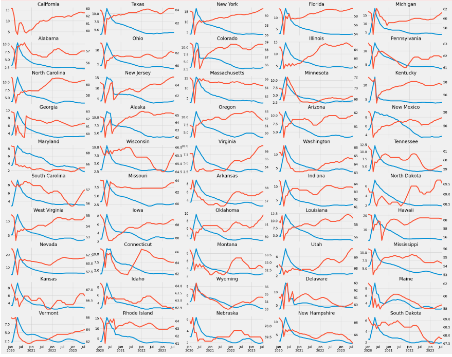 Exploring Economic Insights With Python A Journey With Fred Api By Ehsan Nabatchian Medium