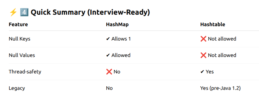 Day 24 — Why HashMap Allows One Null Key but Hashtable Doesn’t? | by ...