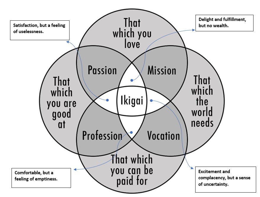 Ikigai. ‘Finding Your Life’s Purpose’ The Japanese secret of longevity ...