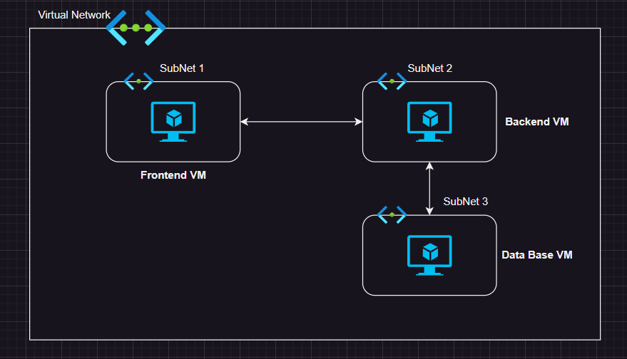 Azure Three Tier Architecture Using Terraform With Example By Jagan