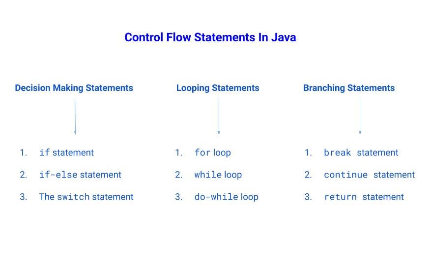 Day 3: Control Flow in Java. Mastering Loops, Conditionals, and… | by Rahul Sharma | Apr, 2025 ...