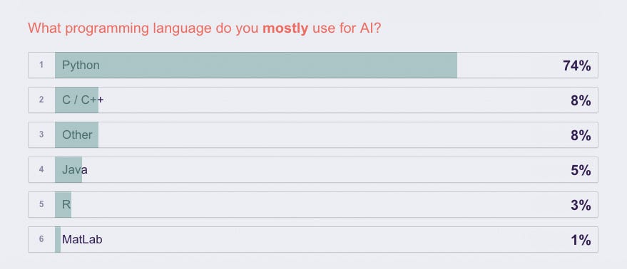 A Sneak Peek at the State of AI 2016 | by Matthew Honnibal | The ...