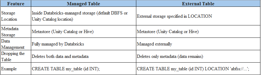 Understanding of external and managed tables in Databricks | by Bricks ...