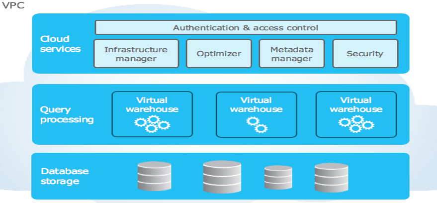 Snowflake Architecture and Best Practices | by Raj Mishra | Medium