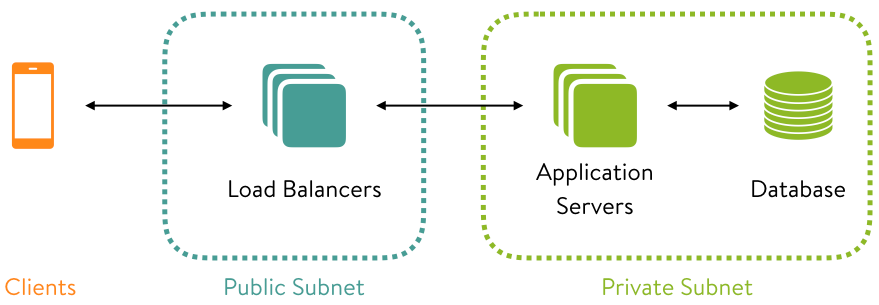 Protecting your Application Database on the Network Level | by Bernhard ...