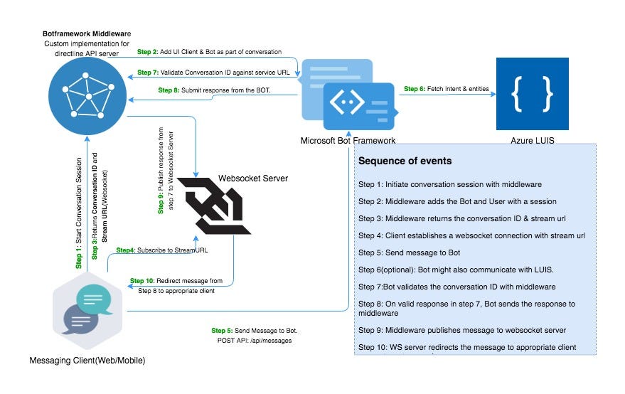 Bot Framework without Azure. The basic architecture and concepts of ...