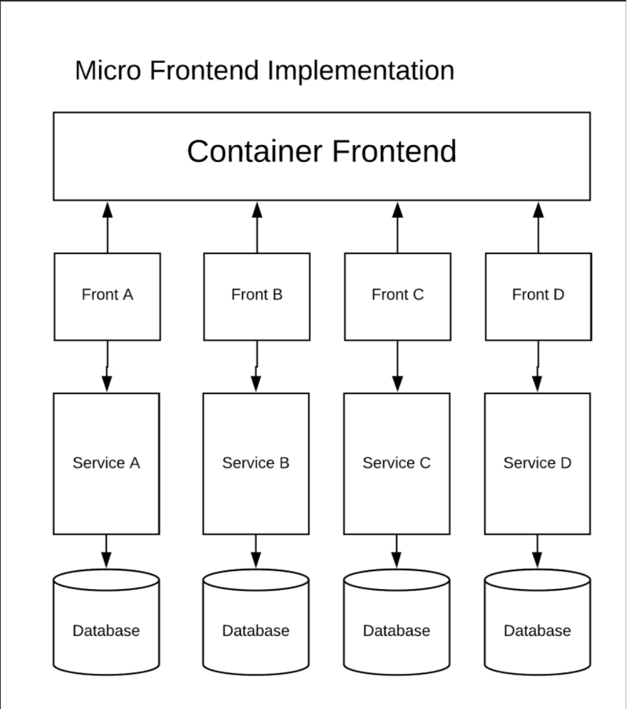 Implementing Micro-Frontend using ReactJS | by Carlos Montes (Kaito ...