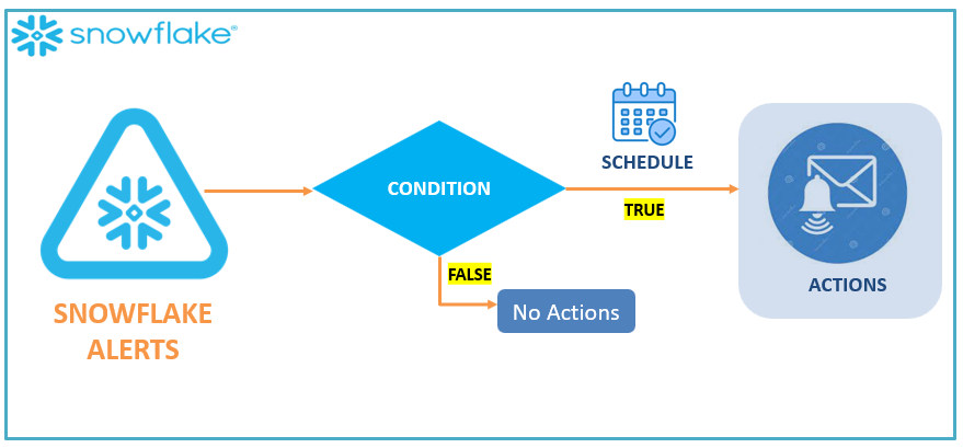 Monitoring & governing through Snowflake “ALERTS” | by Somen Swain | Snowflake Builders Blog ...