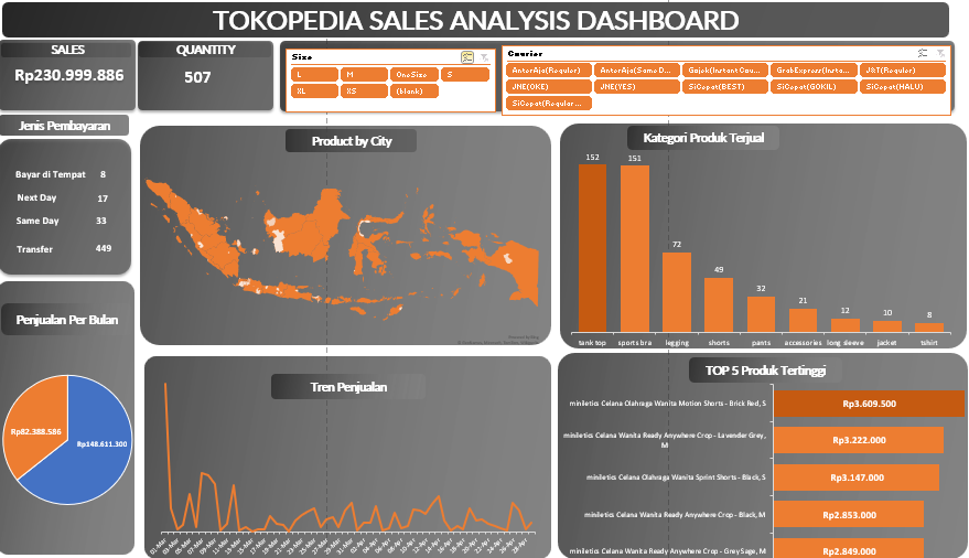 Tokopedia Miniletic Sales Analysis | by Iwan Efendi | May, 2024 | Medium