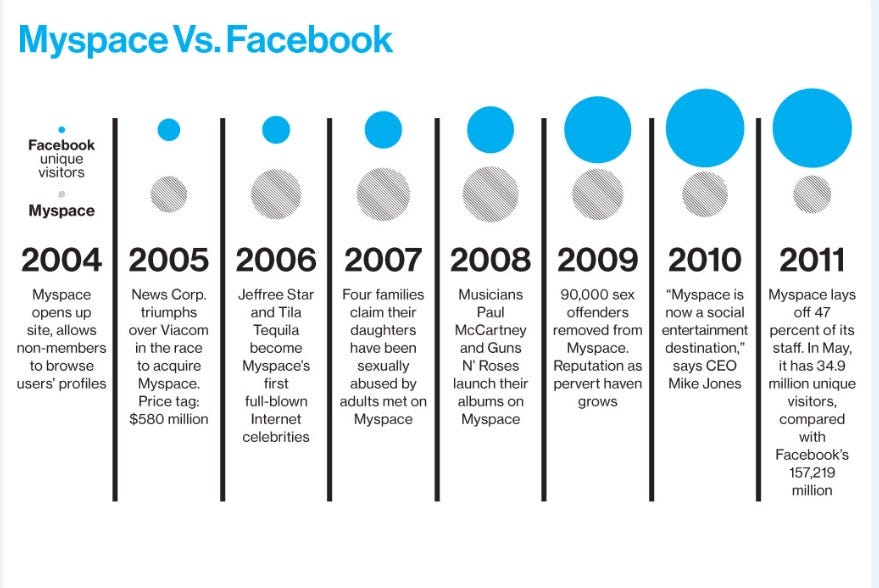 Before Close Friends, There Were Top Friends: The Impact of MySpace ...