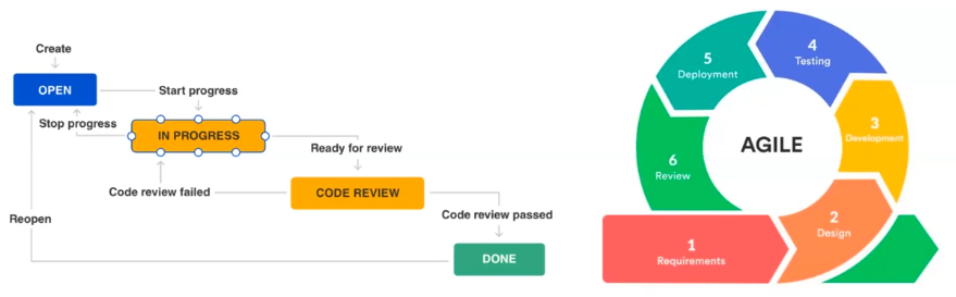 Agile Project Management. Project Management and Scrum Framework… | by ...