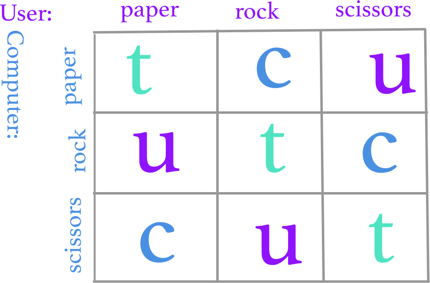 Write a Rock Paper Scissors game without if/else in JavaScript | by ...
