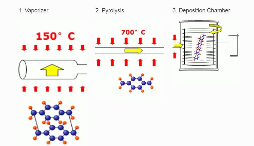 What is the Purpose of Parylene Coating? | by Dawn Technologies Sdn Bhd ...