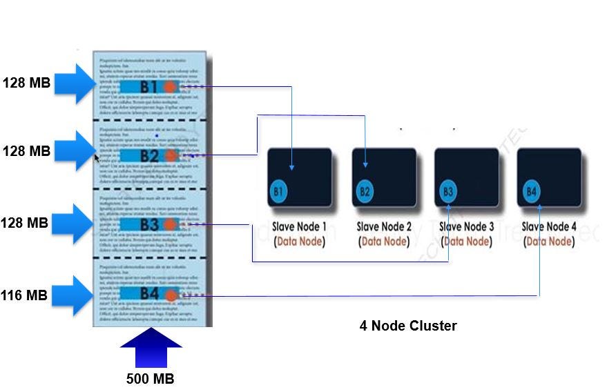 HDFS Architecture. In Previous blogs we discussed , about… | by ...