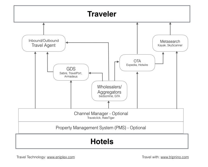 Hotel Distribution Landscape. Tourism industry is one the largest… | by ...