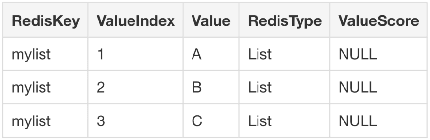 SQL Access to Redis Data. Traditionally, importing key-value data… | by ...