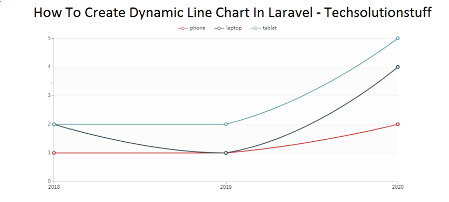 How To Create Dynamic Line Chart In Laravel | Medium