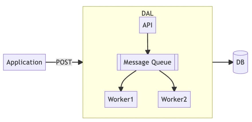 Data Consistency Across DB, Queue, and Cache? Yes, It’s Possible — Here’s the Pattern | by ...