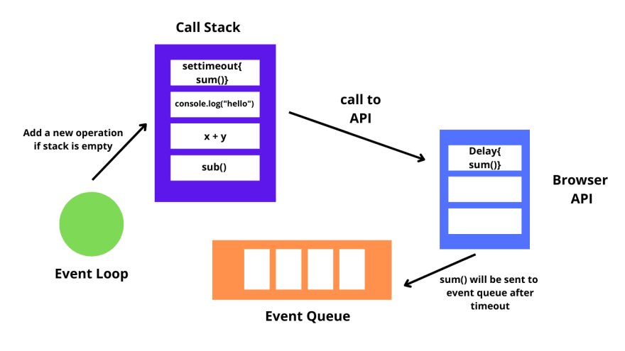 Event Loops in Javascript. Hello guys today i want to discuss the… | by ...