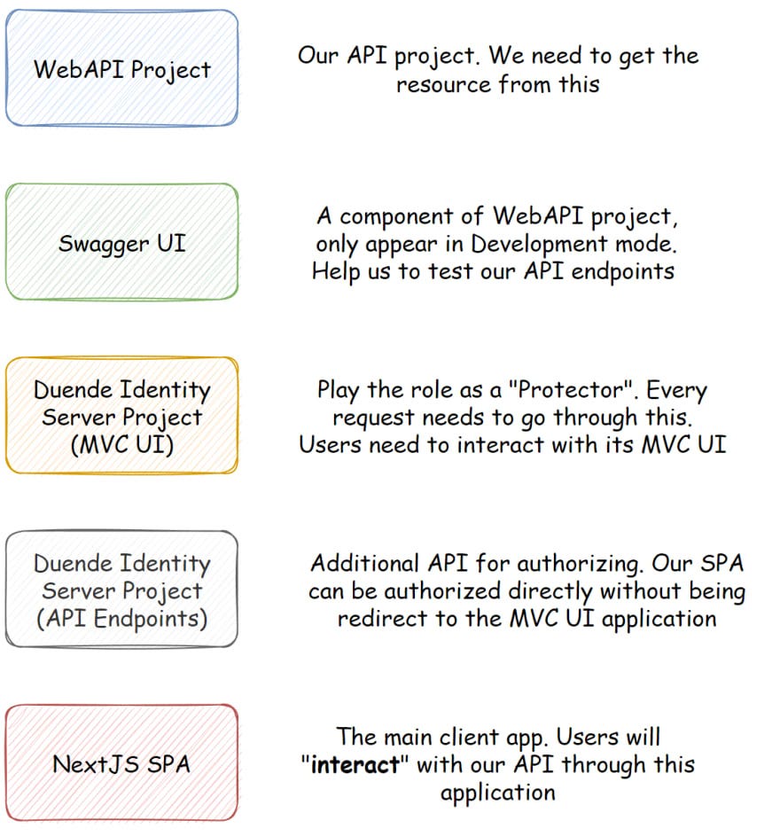 Authenticate Next.js SPA with ASP.NET 6 Identity and Duende Identity ...