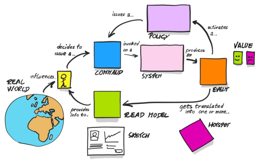 Modeling your Domain with Event Storming workshop | by Alex Alves | Medium