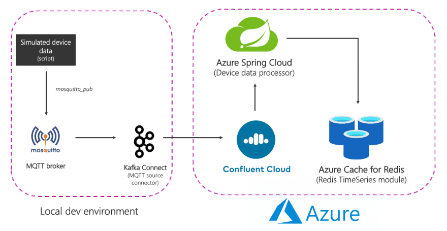 Processing Time-Series Data with Redis and Apache Kafka | by Abhishek Gupta | ITNEXT