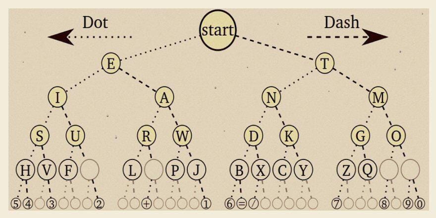 Using Binary Trees and Java to Decode and Encode Morse Code! | by Colin Zhou | Devmap | Medium