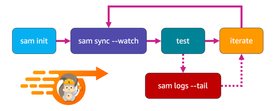 How to SAM accelerate work with lambda layers | by Farzanajuthi | Mar ...