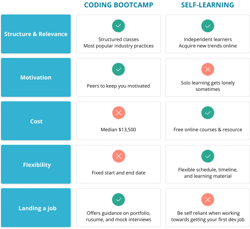 Start your programming journey: Coding bootcamps vs. Self-learning | by Christine Shu | Medium