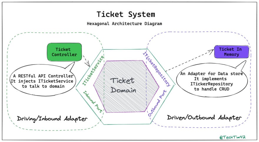 Learn to build a Hexagonal Architecture Micro Service | by Tech Tim ...