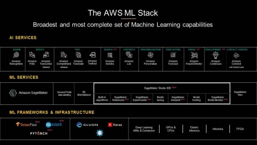 AWS Services for Machine Learning | by Abdullah Ayad | AWS Tip