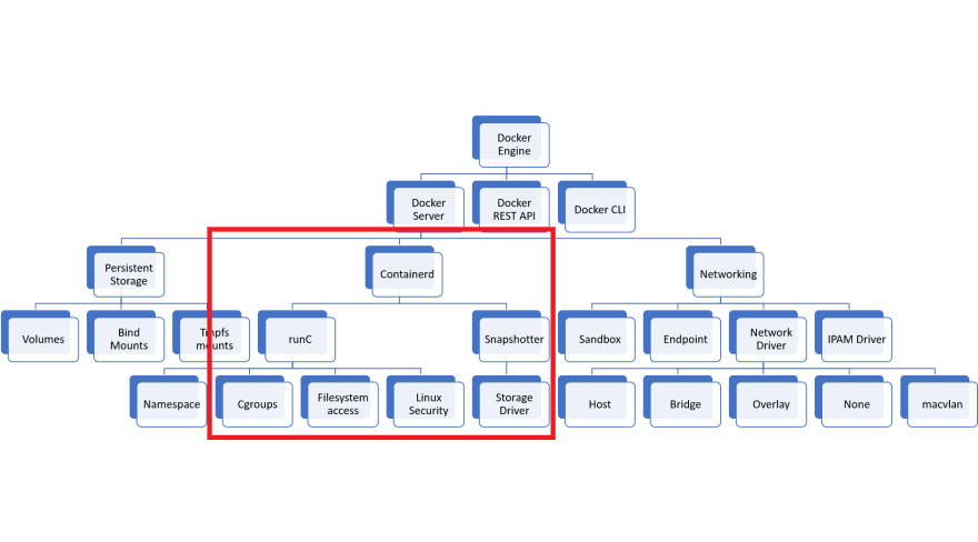 kubernetes removing docker support - my compiled journey here !! | by ... kubernetes removing docker support - my compiled journey here !! | by ...