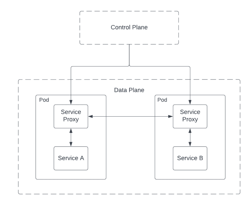 Service Mesh Considerations | Medium
