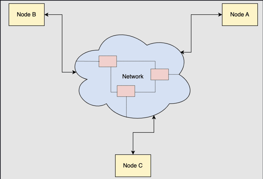 Intro to Distributed Systems. What’s a Distributed System? | by Sriram R | Medium