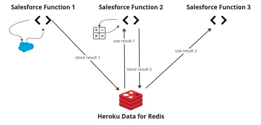 Salesforce Functions with Heroku Data for Redis | by Michael Bogan | Level Up Coding