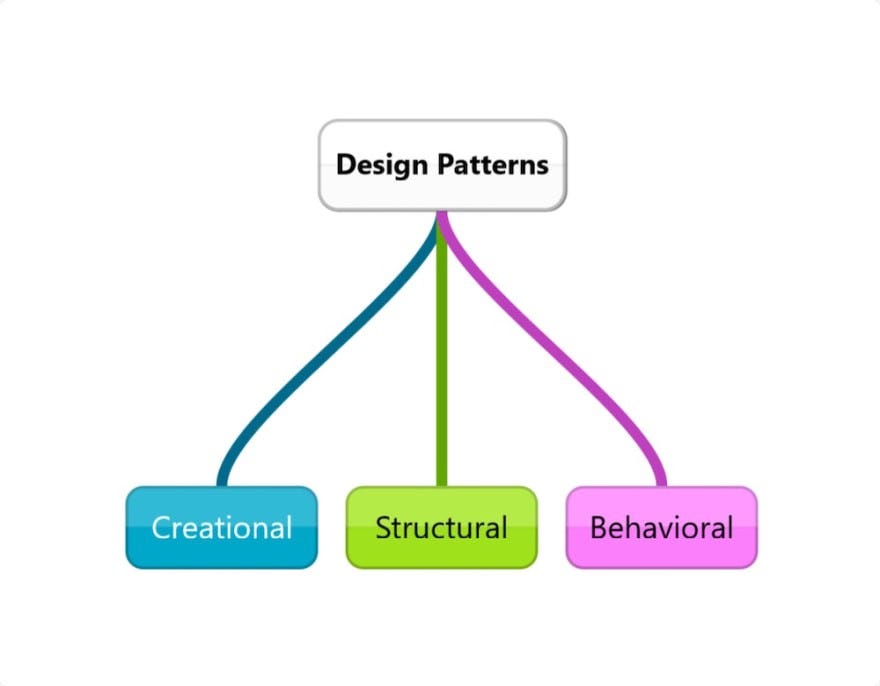 Basics of Design patterns. Here, We are going to talk about how… | by ...