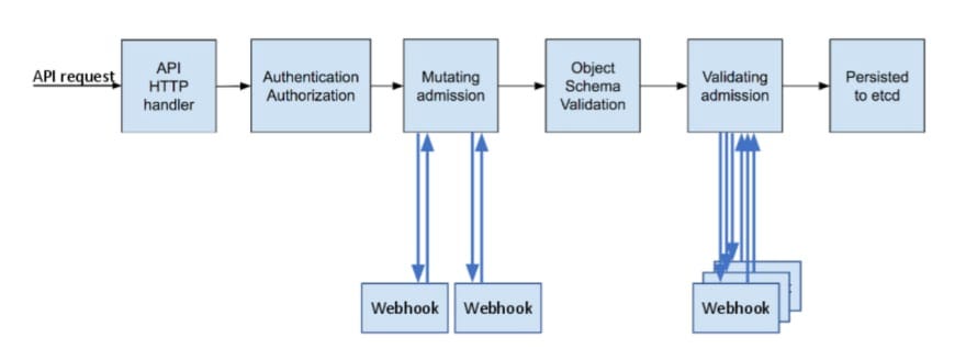 Implementing a simple K8s admission controller in Go | by Douglas ...