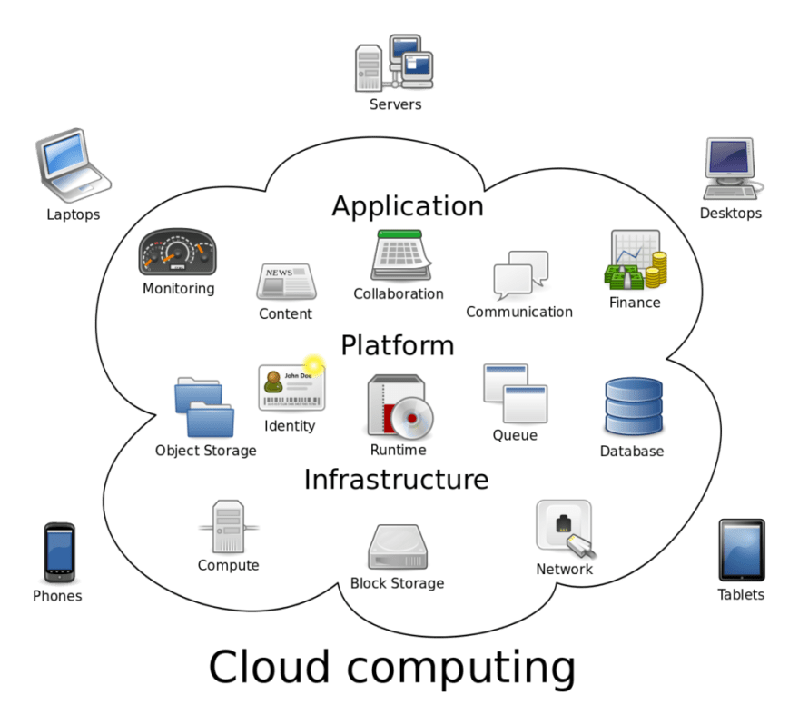 My Cloud computing journey. I want to share my learning and working ...