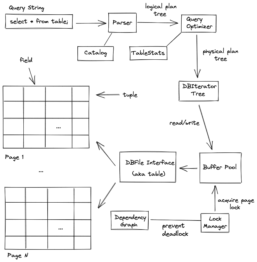 SimpleDB: A Basic RDBMS Built From Scratch | by Akila Welihinda | Medium