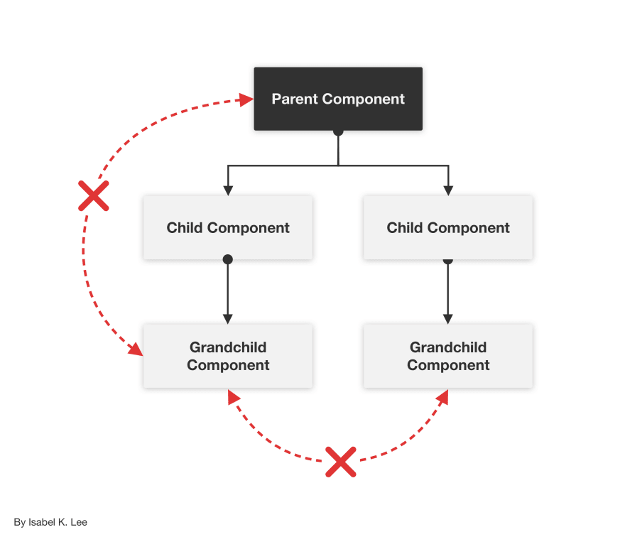 React Data Flow. What is React.js? | by Alexis Torosina | Medium