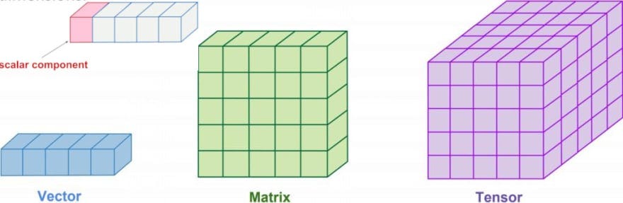 Introduction to Tensor-flow. What is TensorFlow? | by Patel Dishang ...