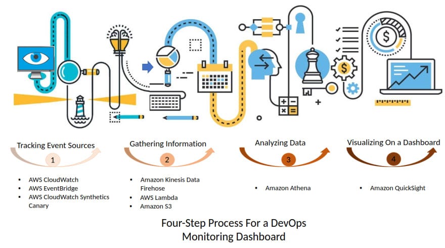 AWS DevOps Monitoring Dashboard | AWS Whitepaper Summary | by Dorra b | Medium