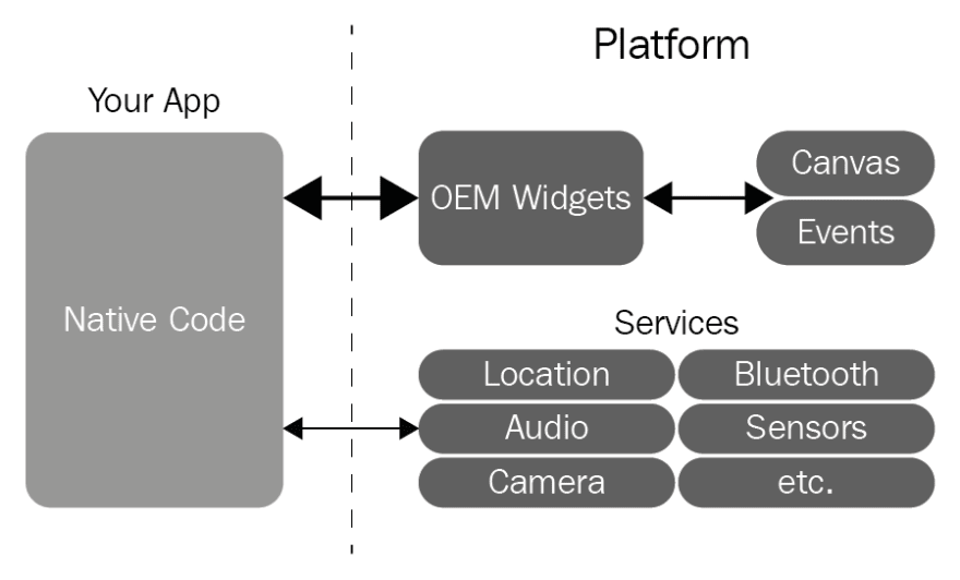 How is Flutter Different from Native, Web-view, and Other Cross ...