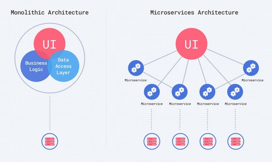 พัฒนา Microservice บน Docker Container for beginner | by Fafai Hobbit ...