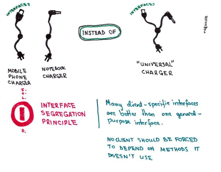 Boosting Laravel Quality with SOLID Principles: Best Practices and Examples (Part IV — I) | by ...