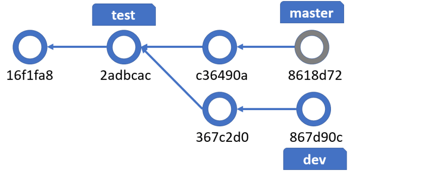 Revert to a specific commit in Git | by Avadh Sharma | Medium